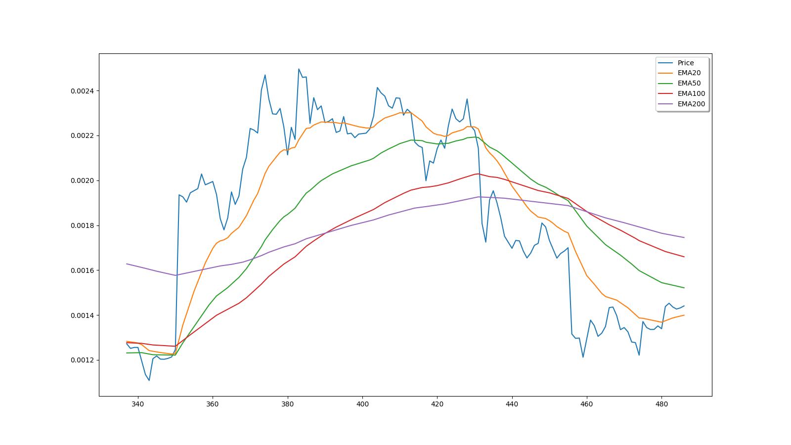HyperHash AI Exponential Moving Averages
