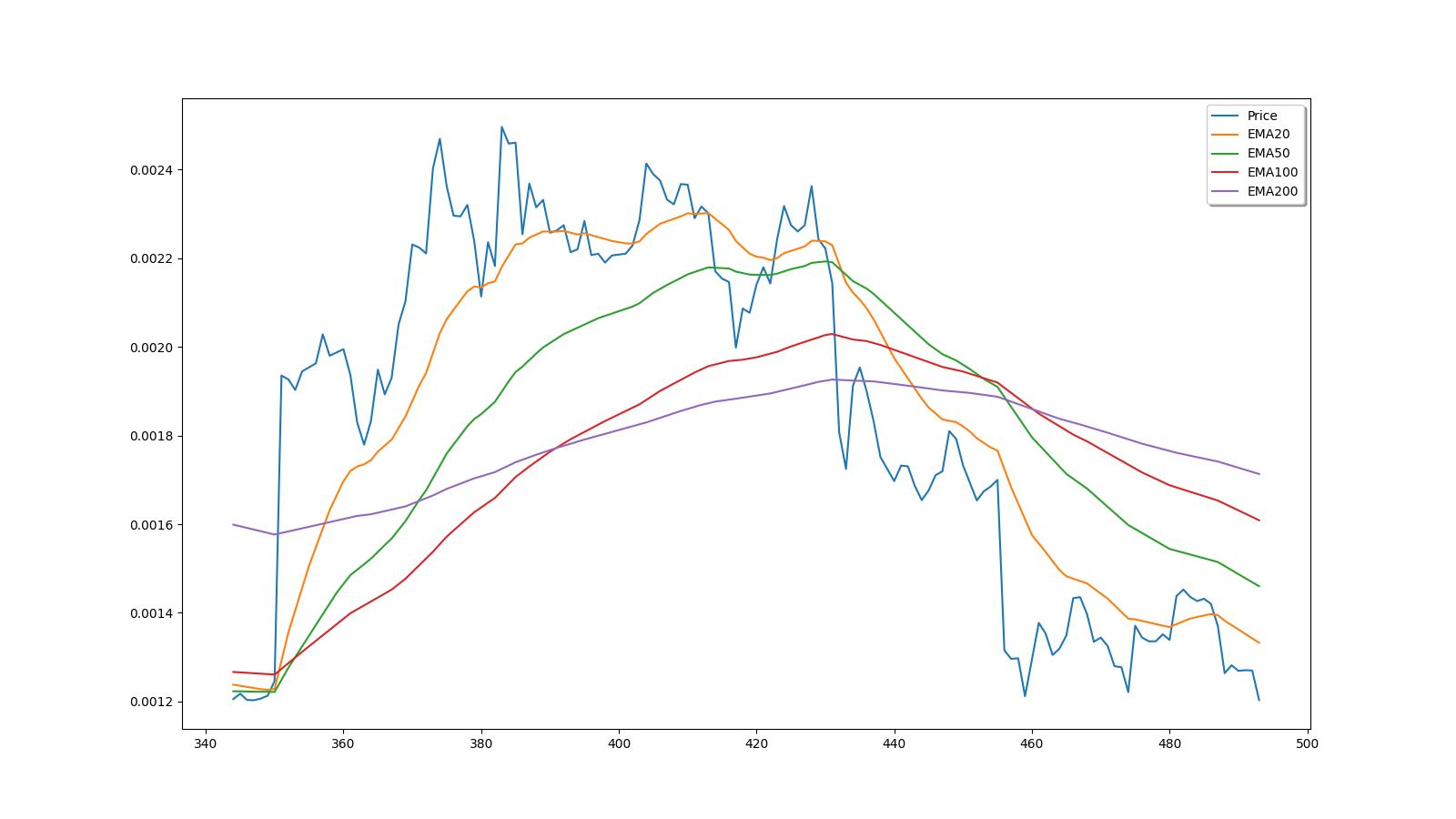 HyperHash AI Exponential Moving Averages