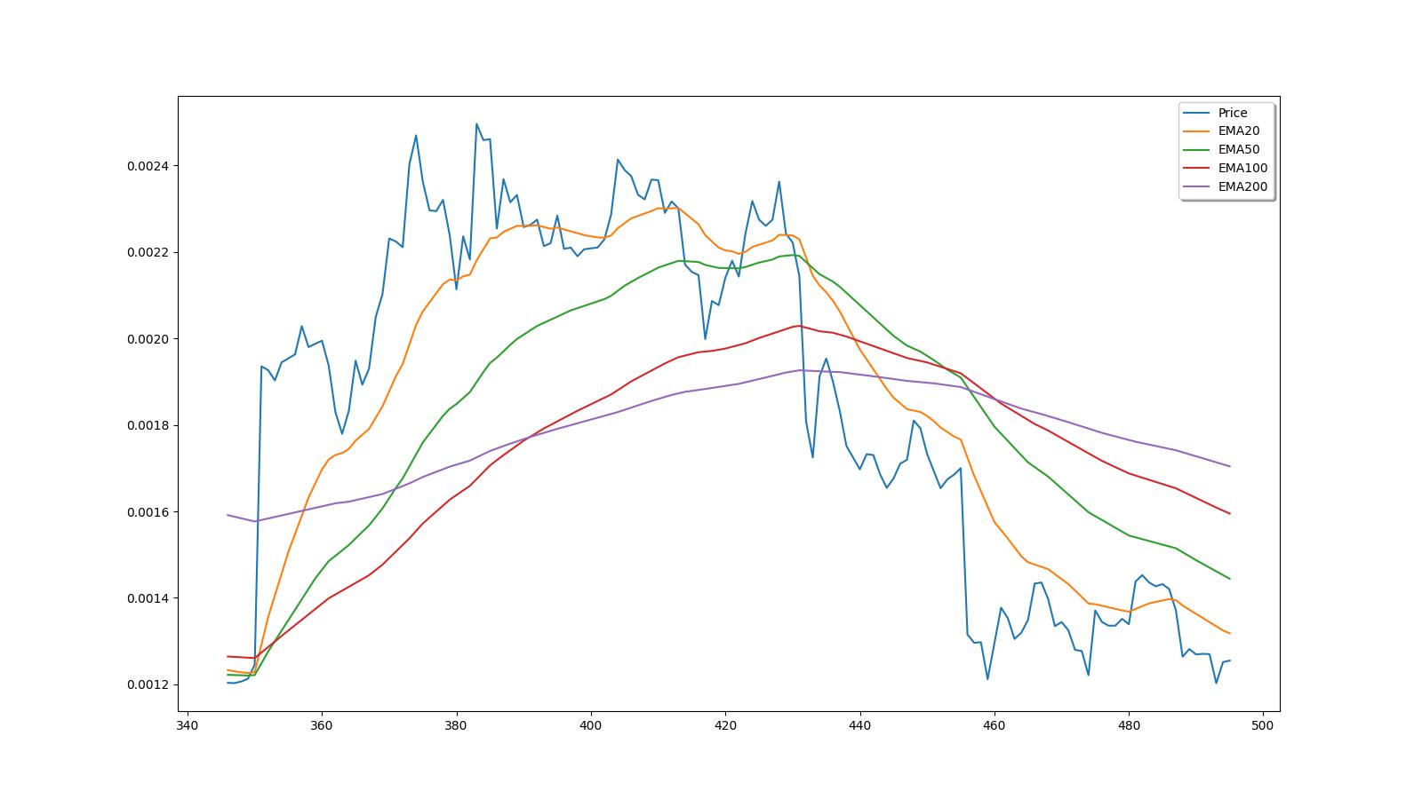 HyperHash AI Exponential Moving Averages