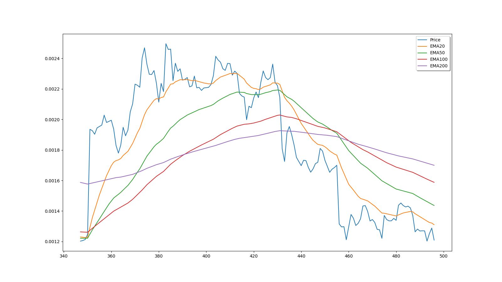 HyperHash AI Exponential Moving Averages