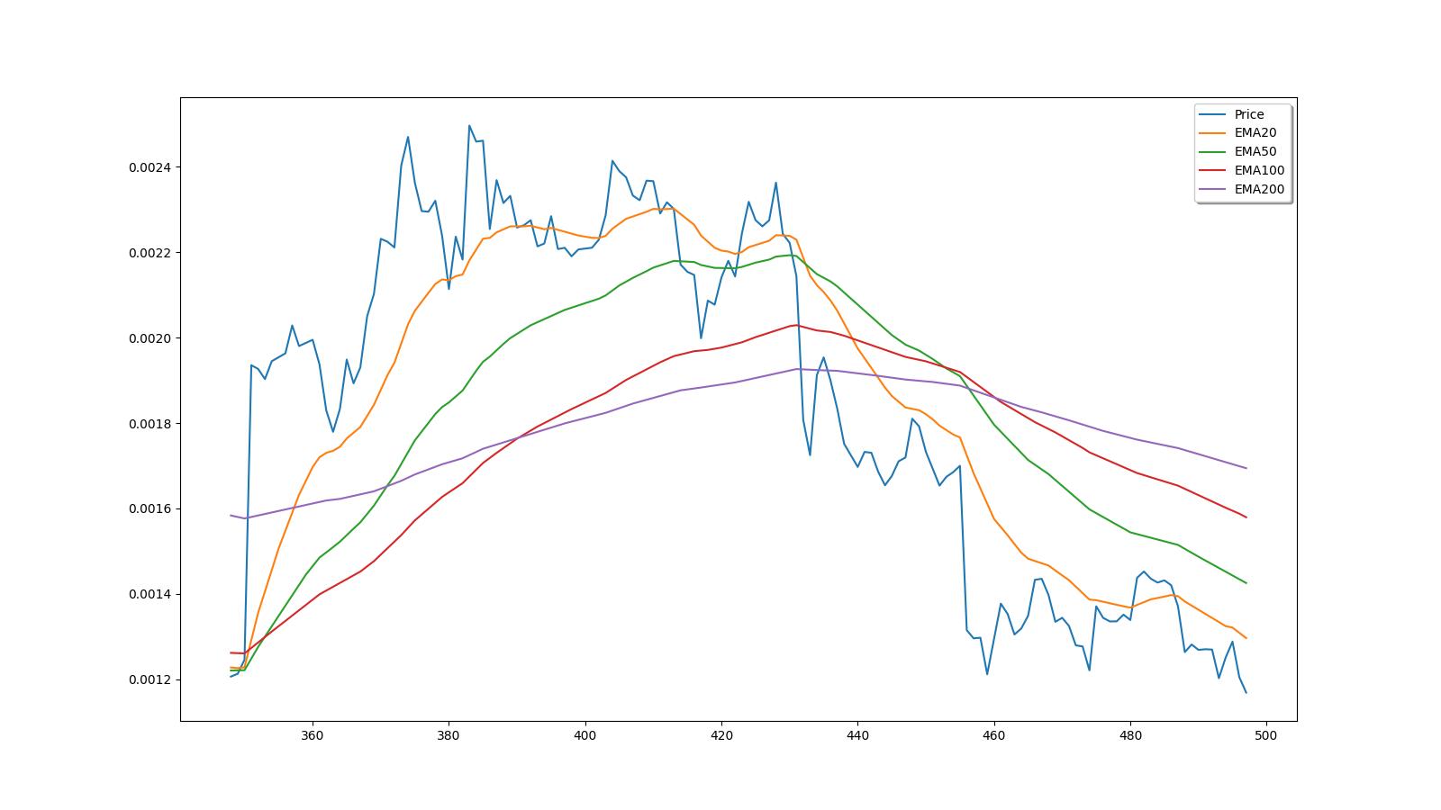 HyperHash AI Exponential Moving Averages