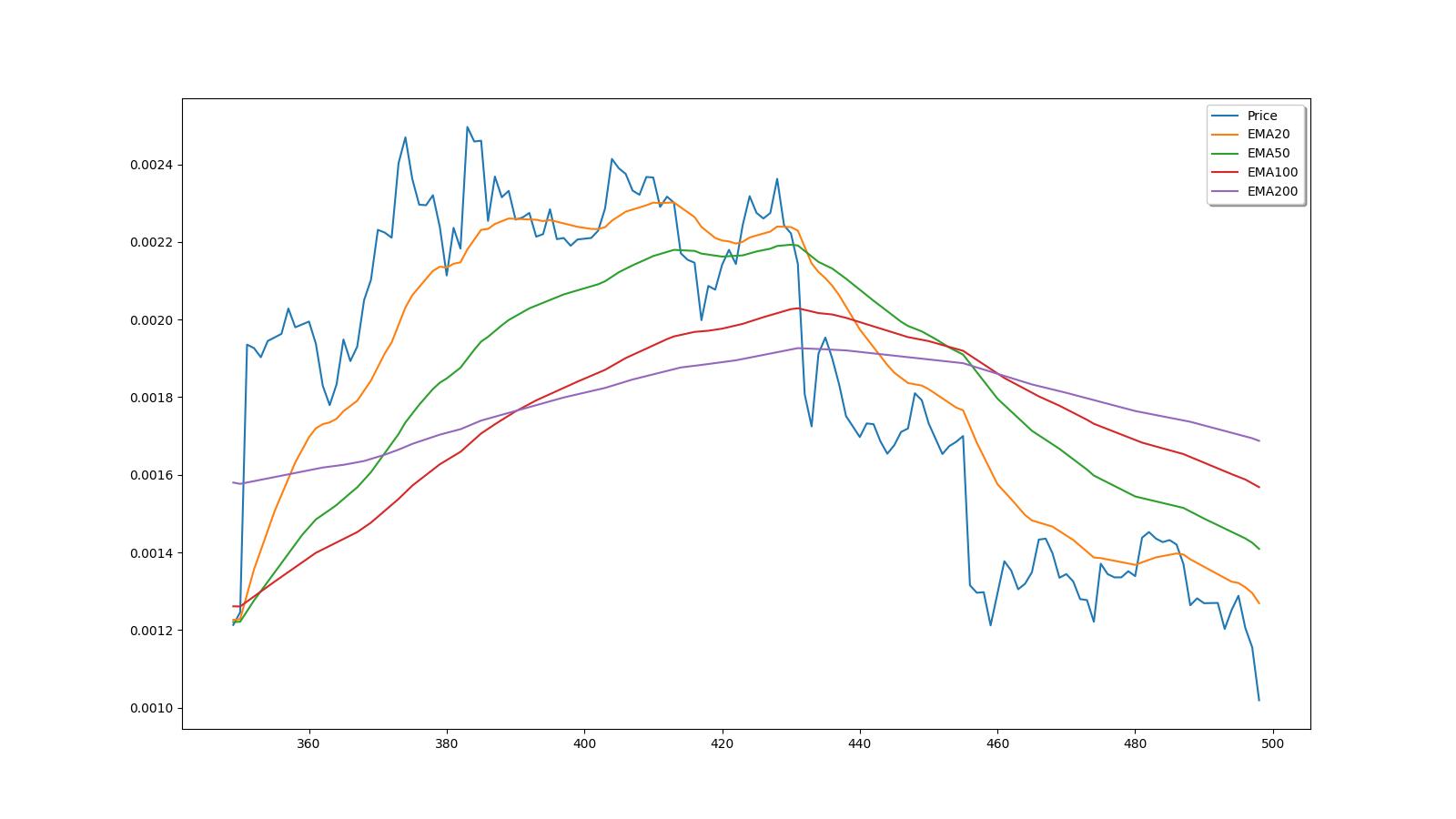HyperHash AI Exponential Moving Averages