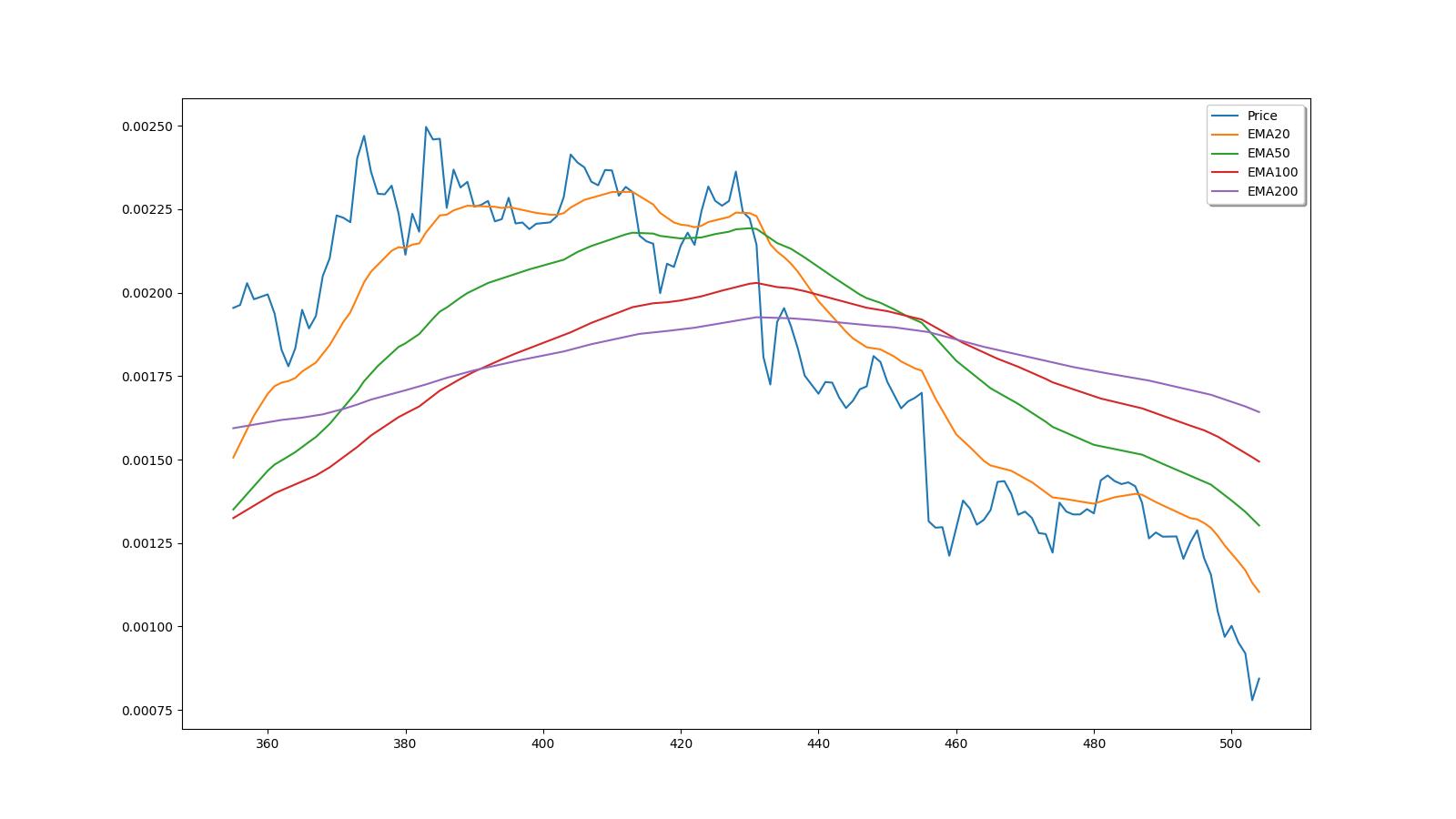 HyperHash AI Exponential Moving Averages
