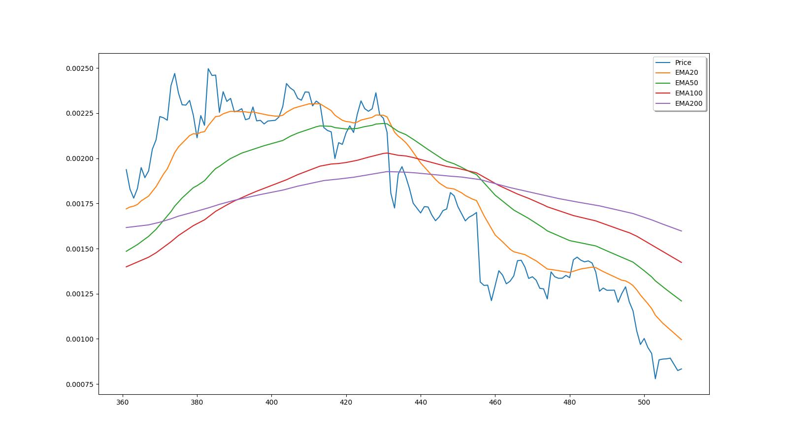 HyperHash AI Exponential Moving Averages
