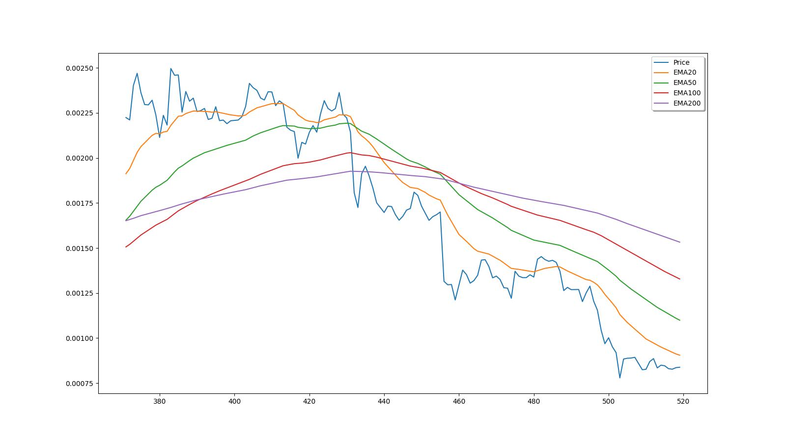 HyperHash AI Exponential Moving Averages