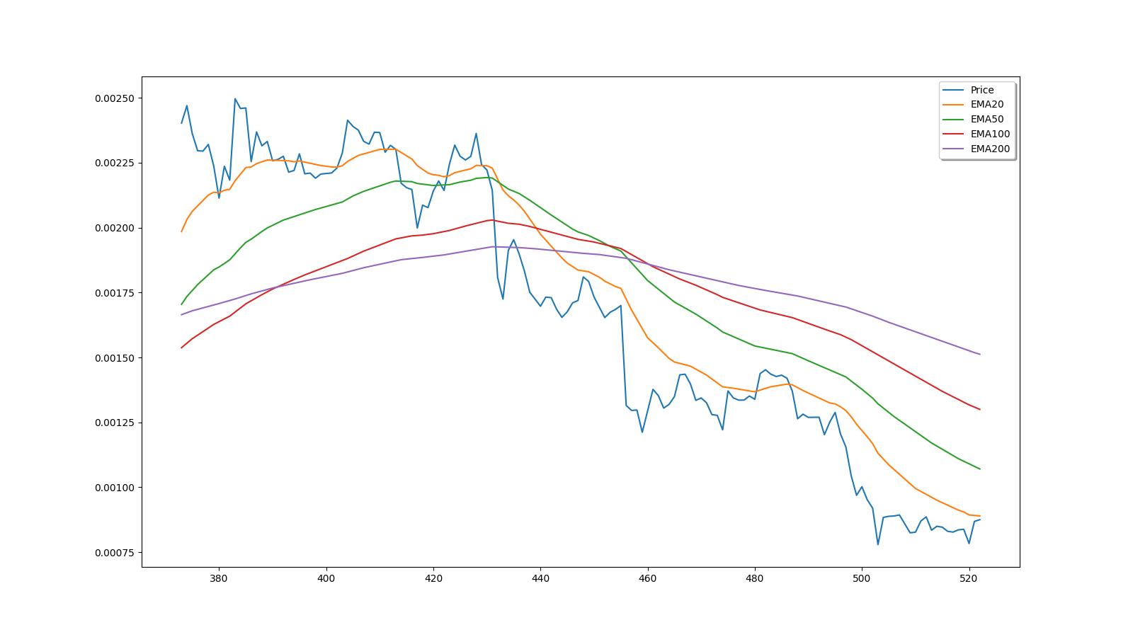 HyperHash AI Exponential Moving Averages