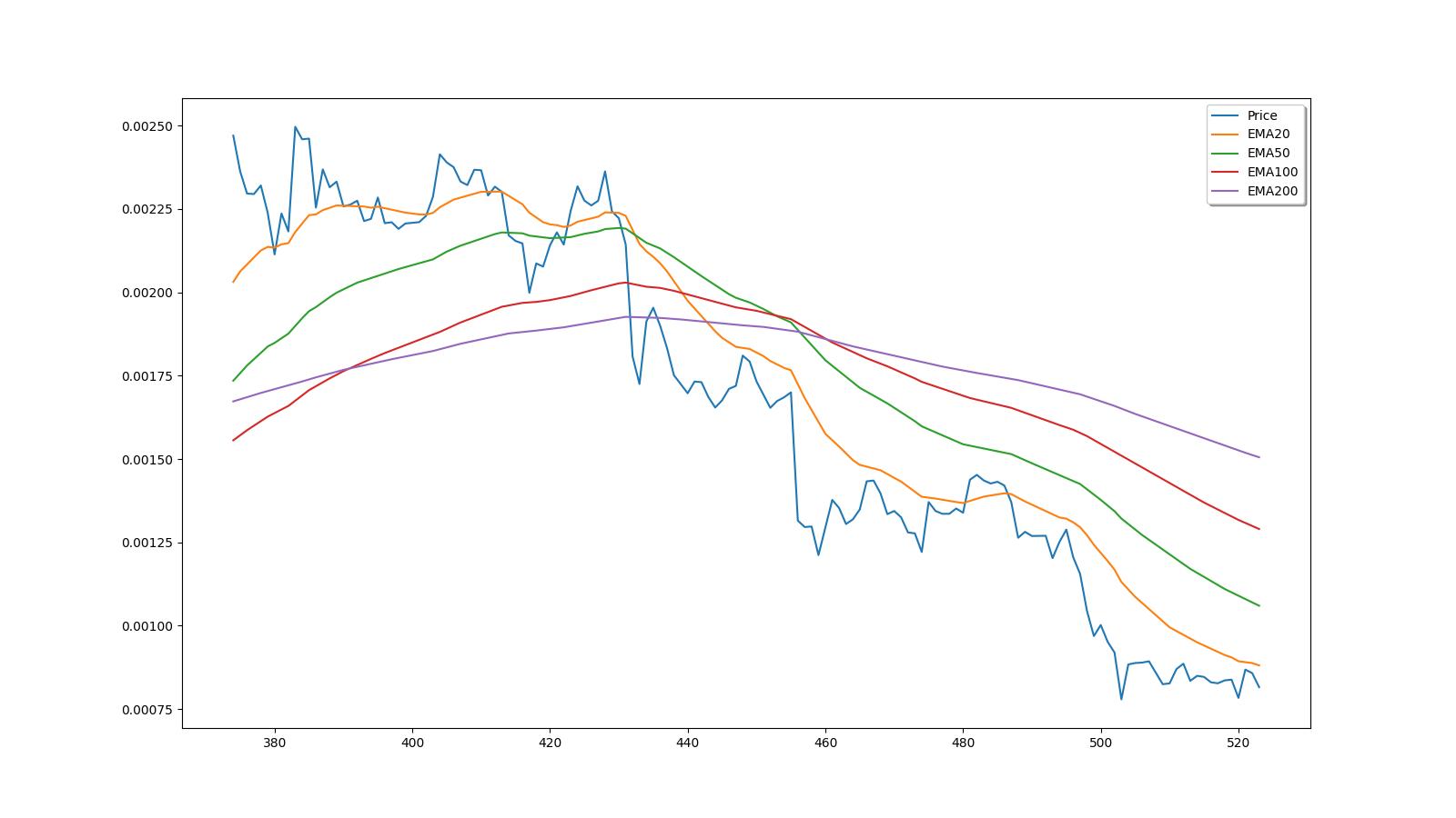 HyperHash AI Exponential Moving Averages