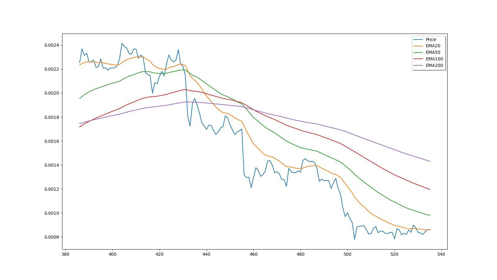 HyperHash AI Exponential Moving Averages