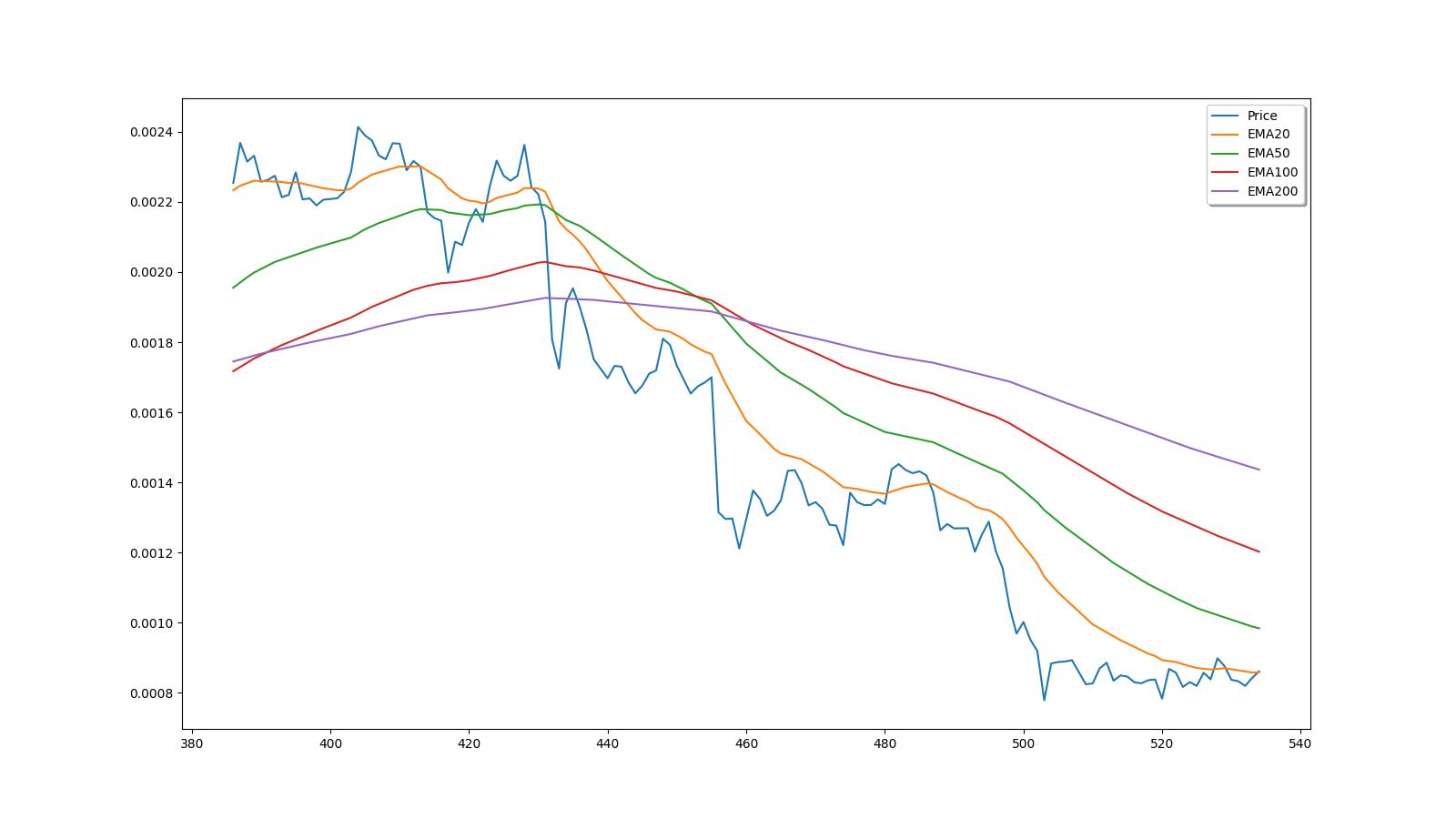 HyperHash AI Exponential Moving Averages