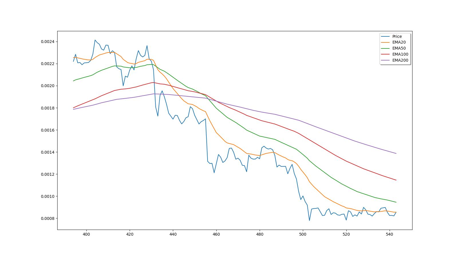 HyperHash AI Exponential Moving Averages