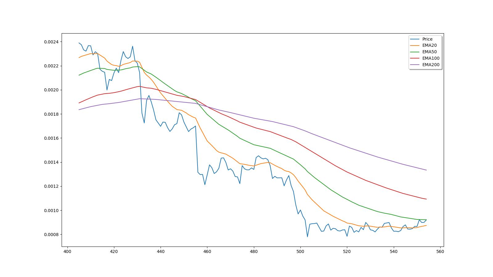 HyperHash AI Exponential Moving Averages