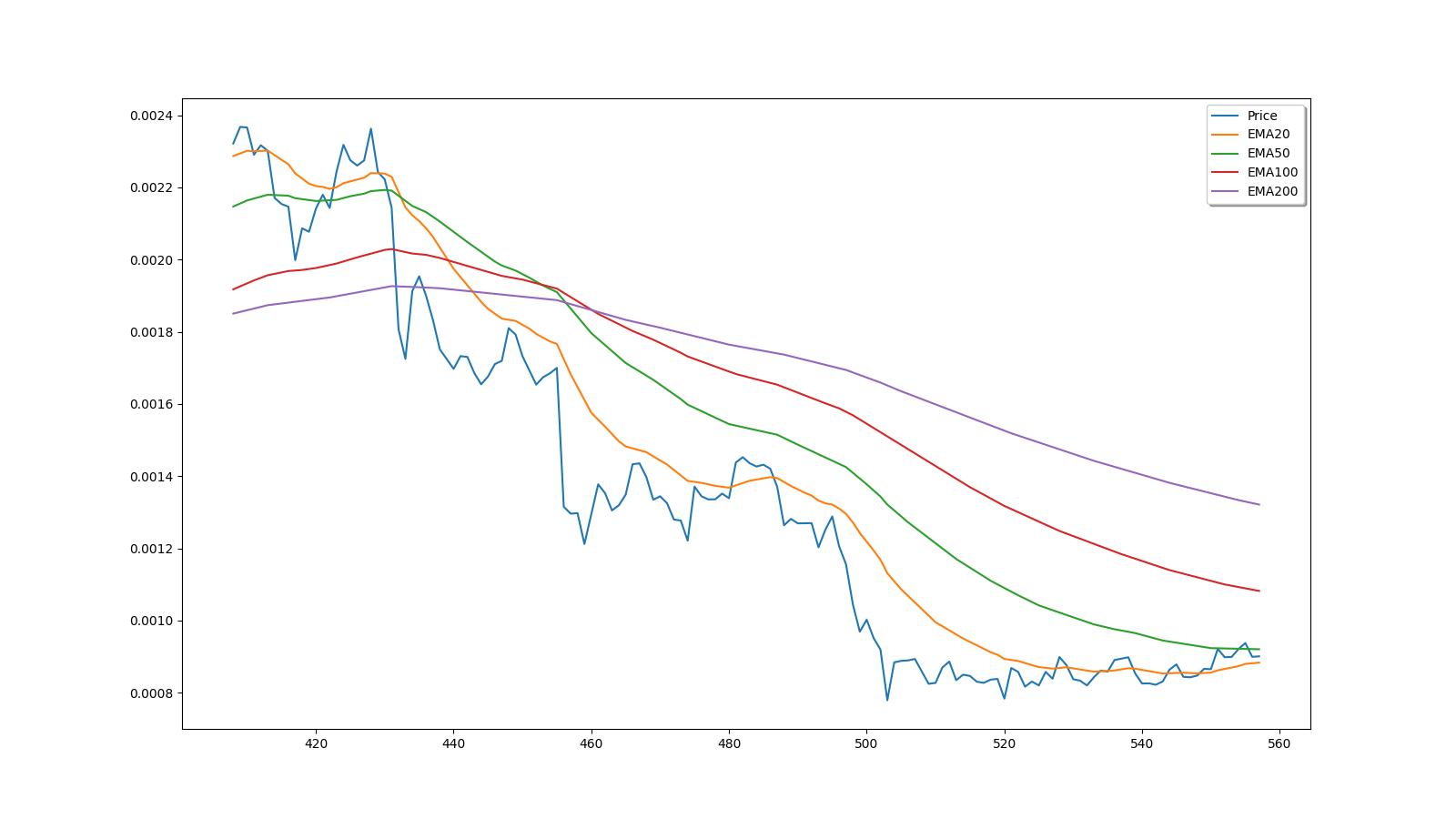 HyperHash AI Exponential Moving Averages