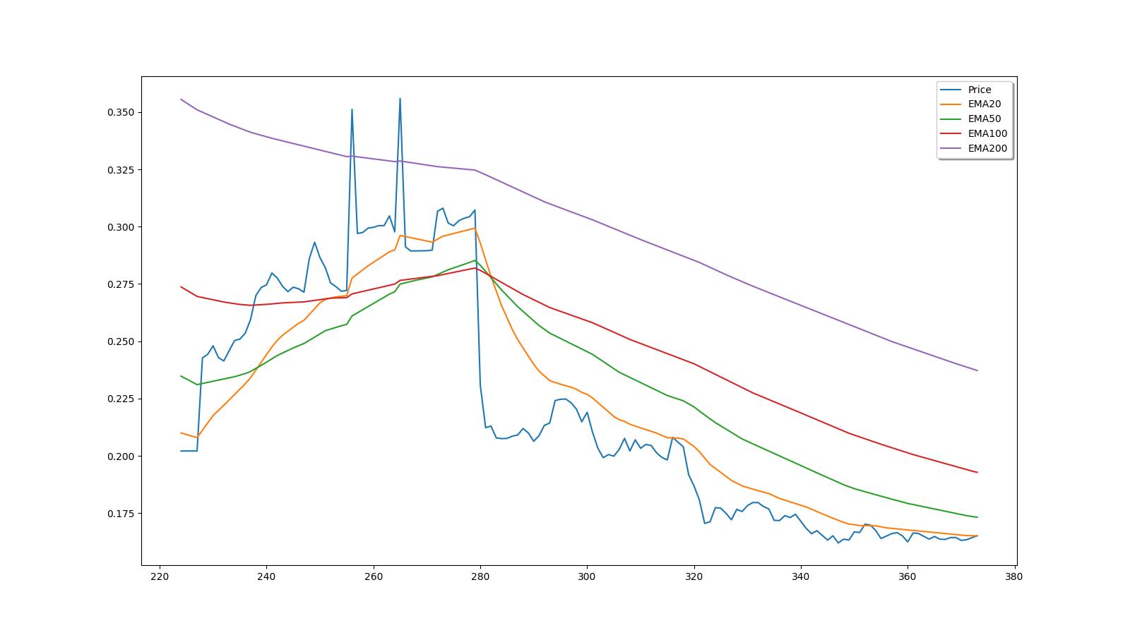 Hyperion Exponential Moving Averages