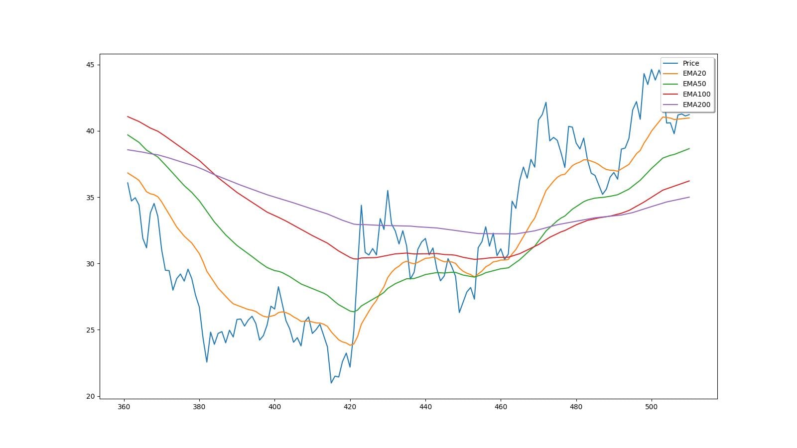 Hyperliquid Exponential Moving Averages
