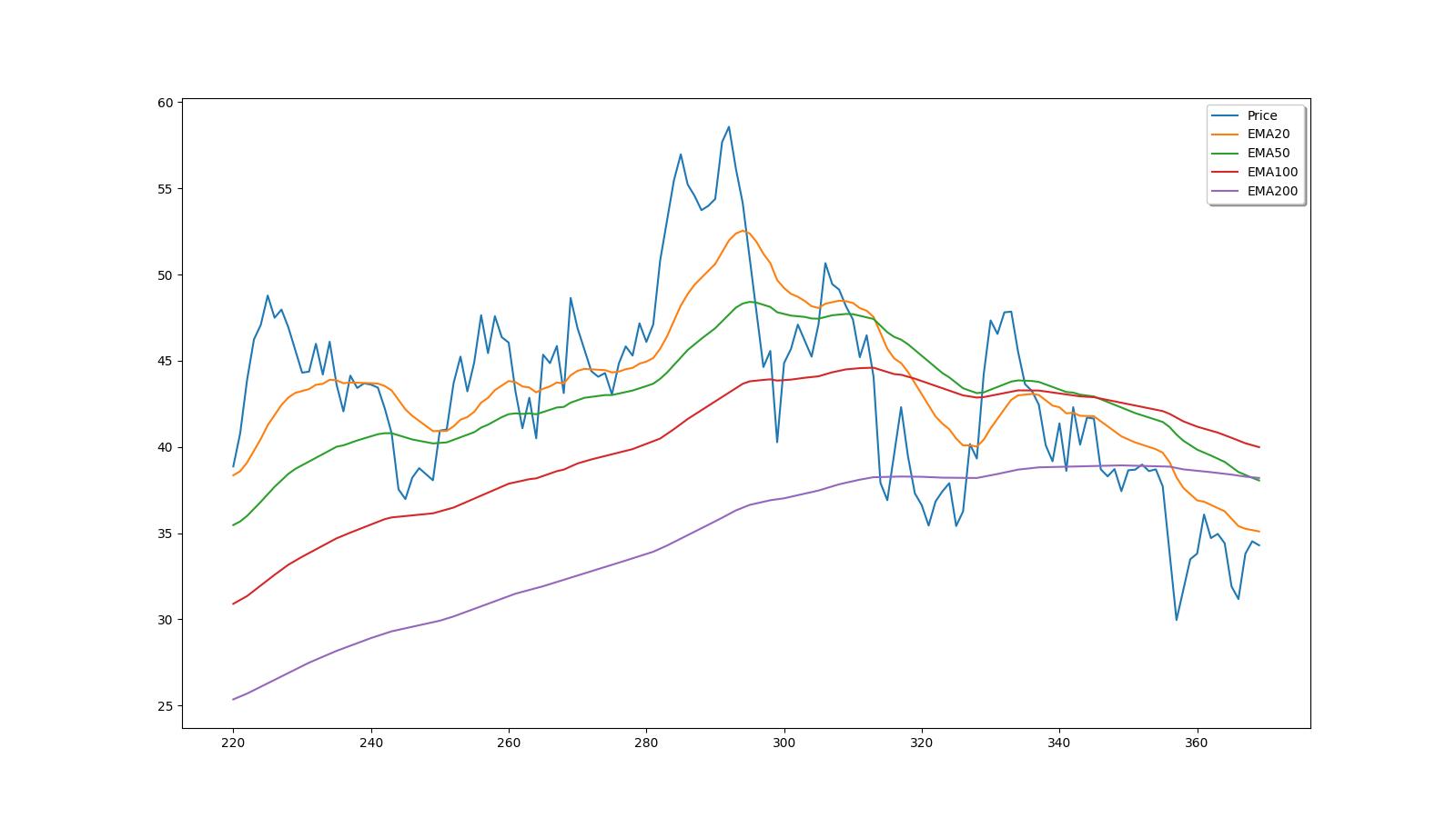 Hyperliquid Exponential Moving Averages