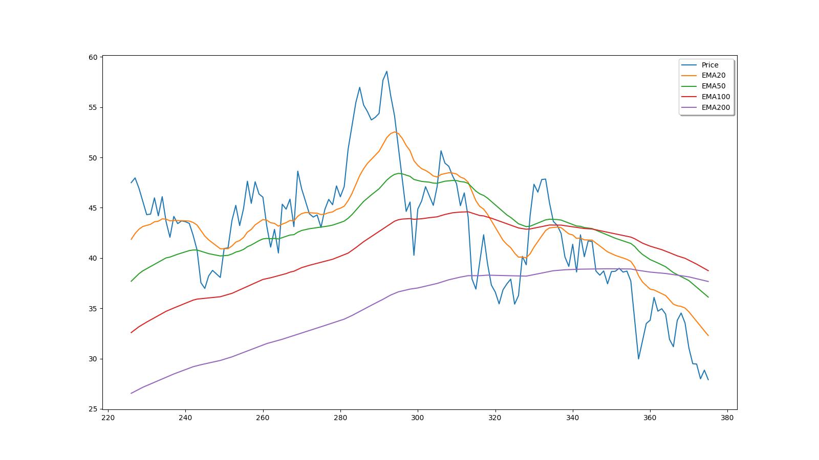 Hyperliquid Exponential Moving Averages