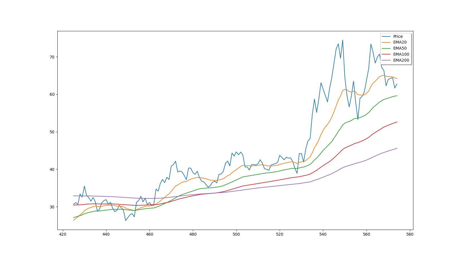 Hyperliquid Exponential Moving Averages
