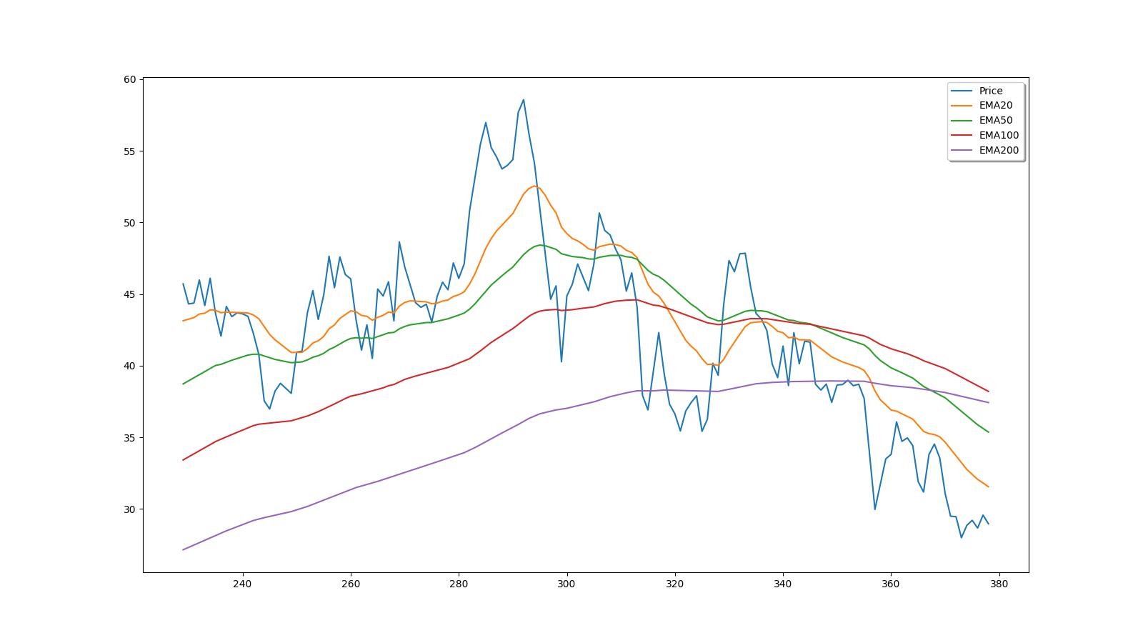 Hyperliquid Exponential Moving Averages