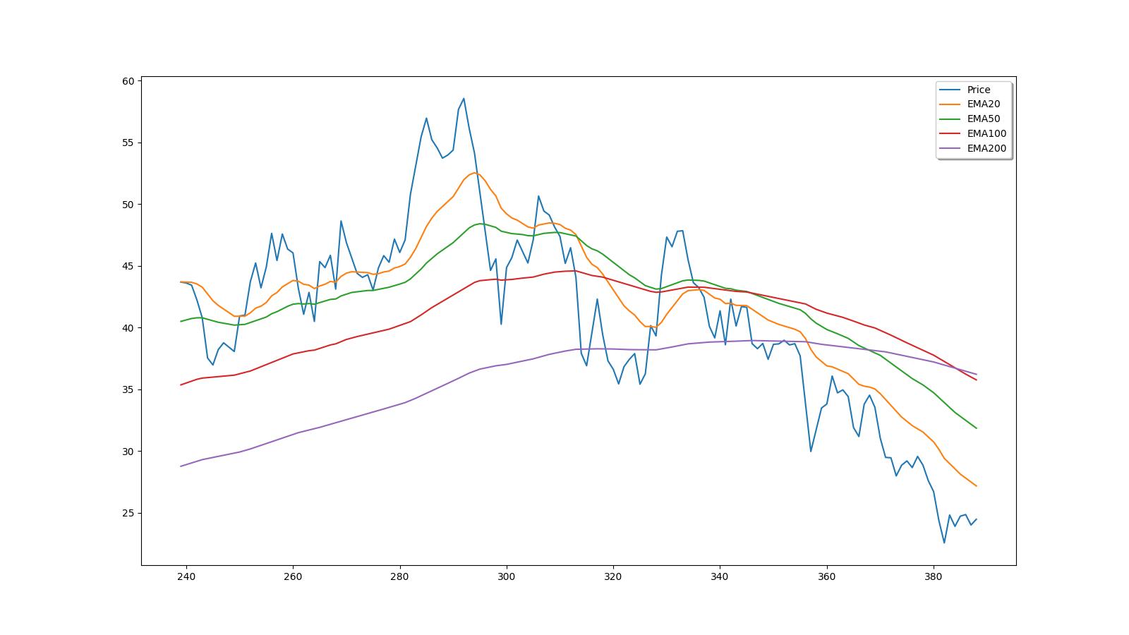 Hyperliquid Exponential Moving Averages