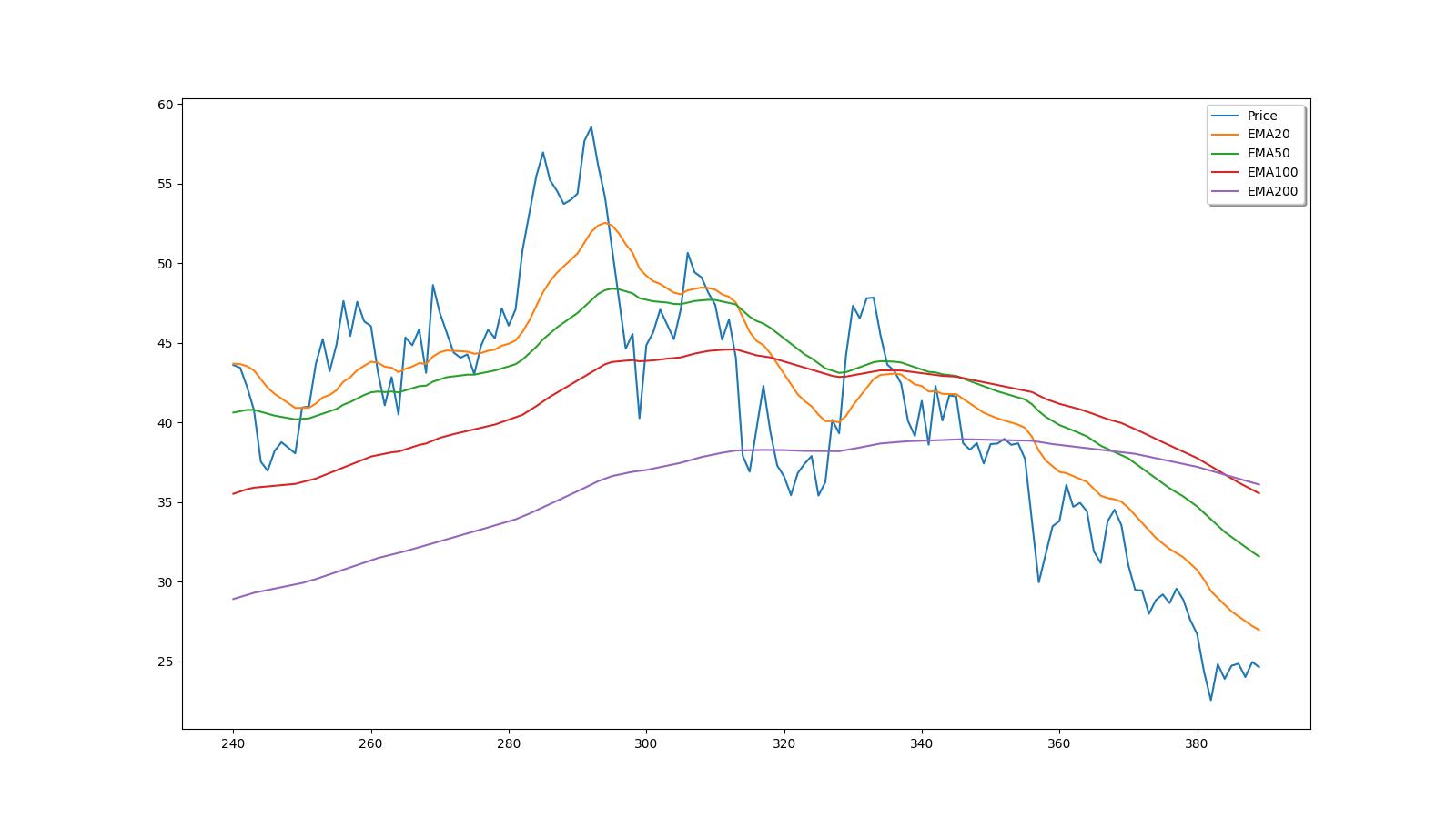 Hyperliquid Exponential Moving Averages