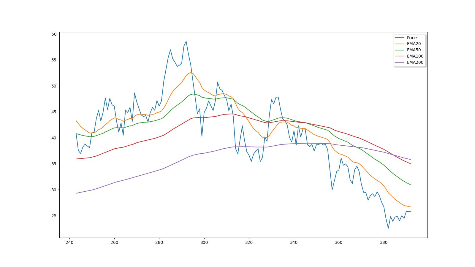 Hyperliquid Exponential Moving Averages