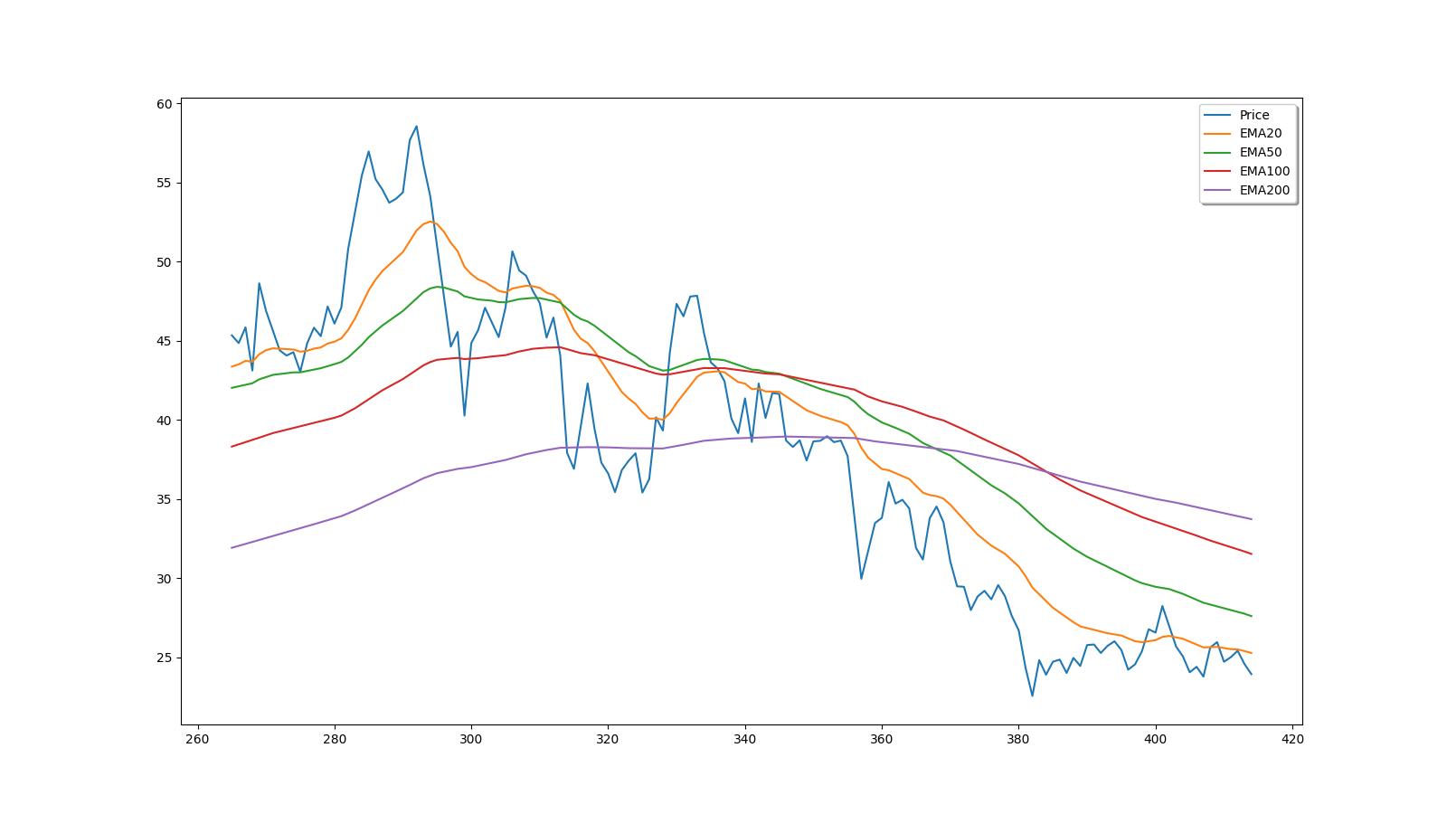 Hyperliquid Exponential Moving Averages