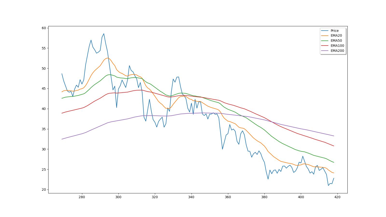 Hyperliquid Exponential Moving Averages