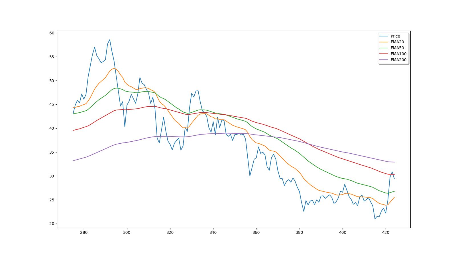 Hyperliquid Exponential Moving Averages