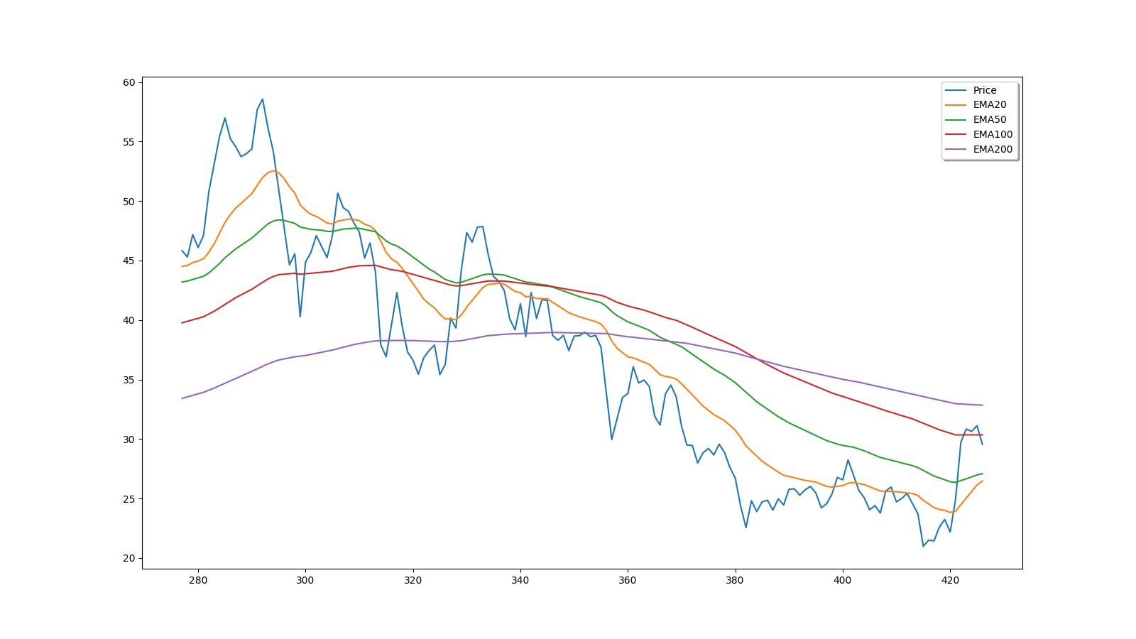 Hyperliquid Exponential Moving Averages