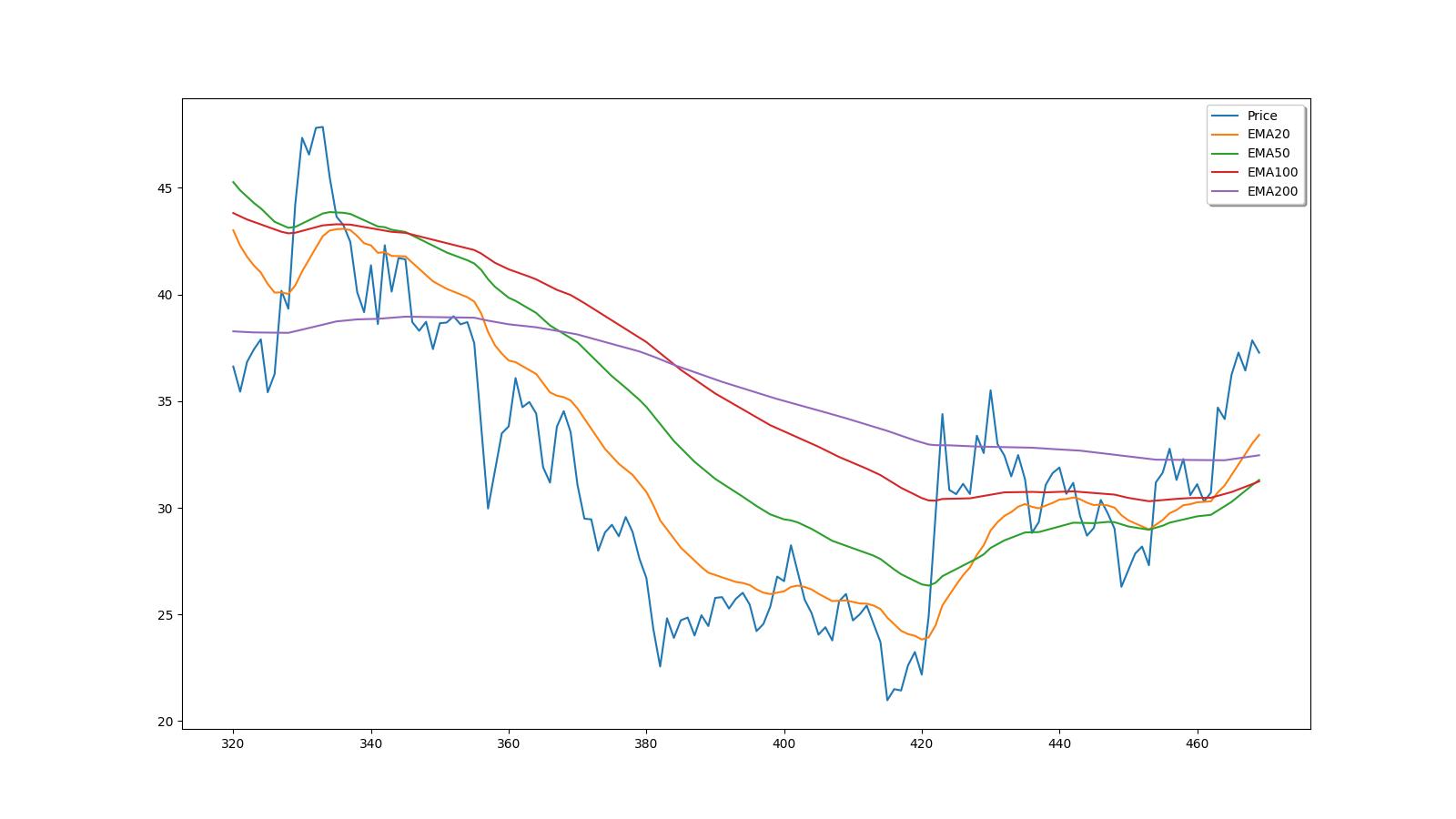 Hyperliquid Exponential Moving Averages