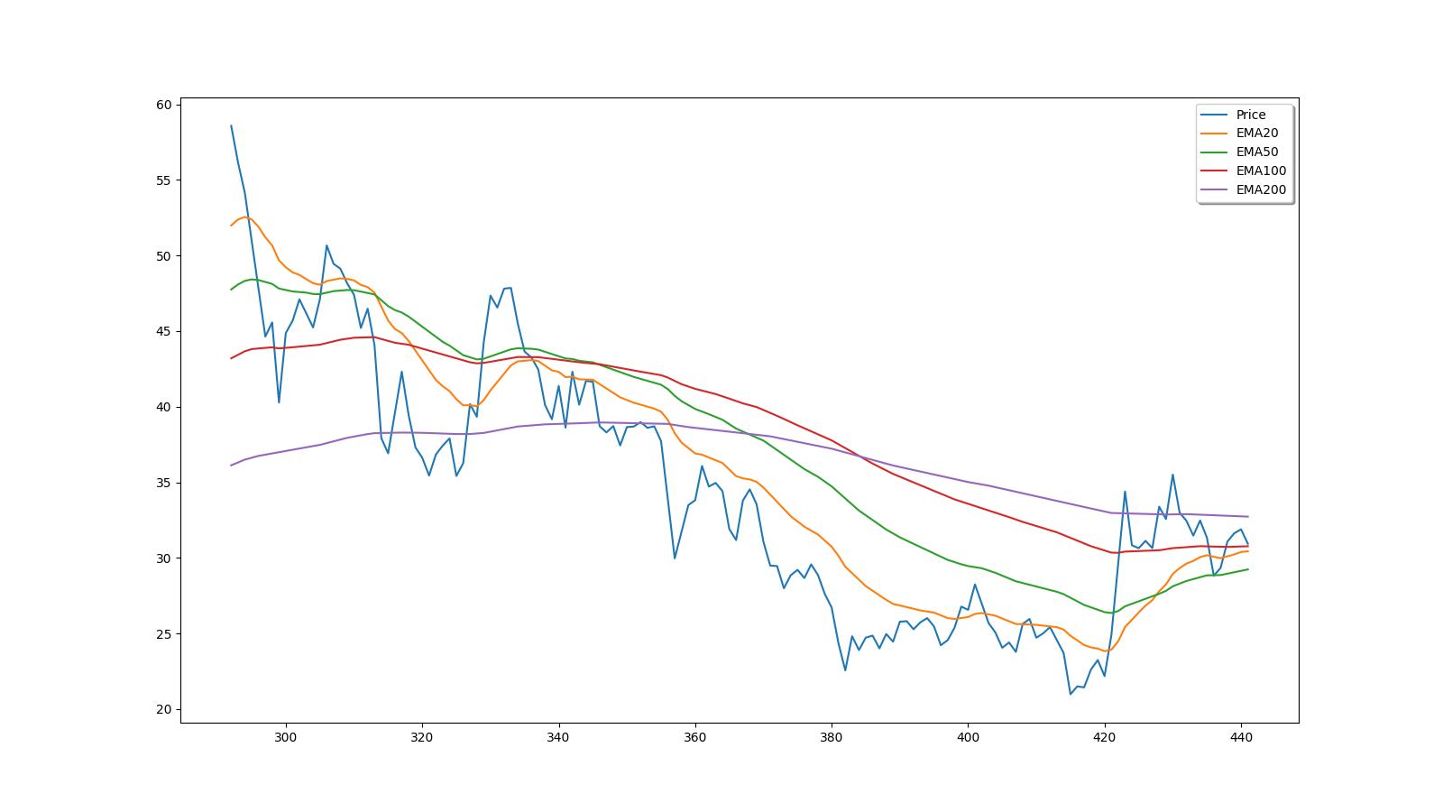 Hyperliquid Exponential Moving Averages