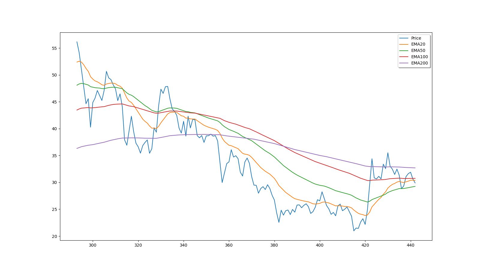 Hyperliquid Exponential Moving Averages
