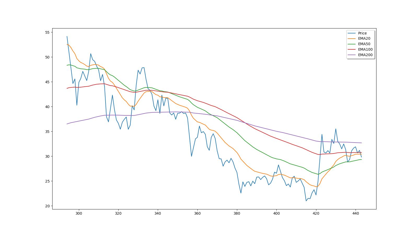 Hyperliquid Exponential Moving Averages