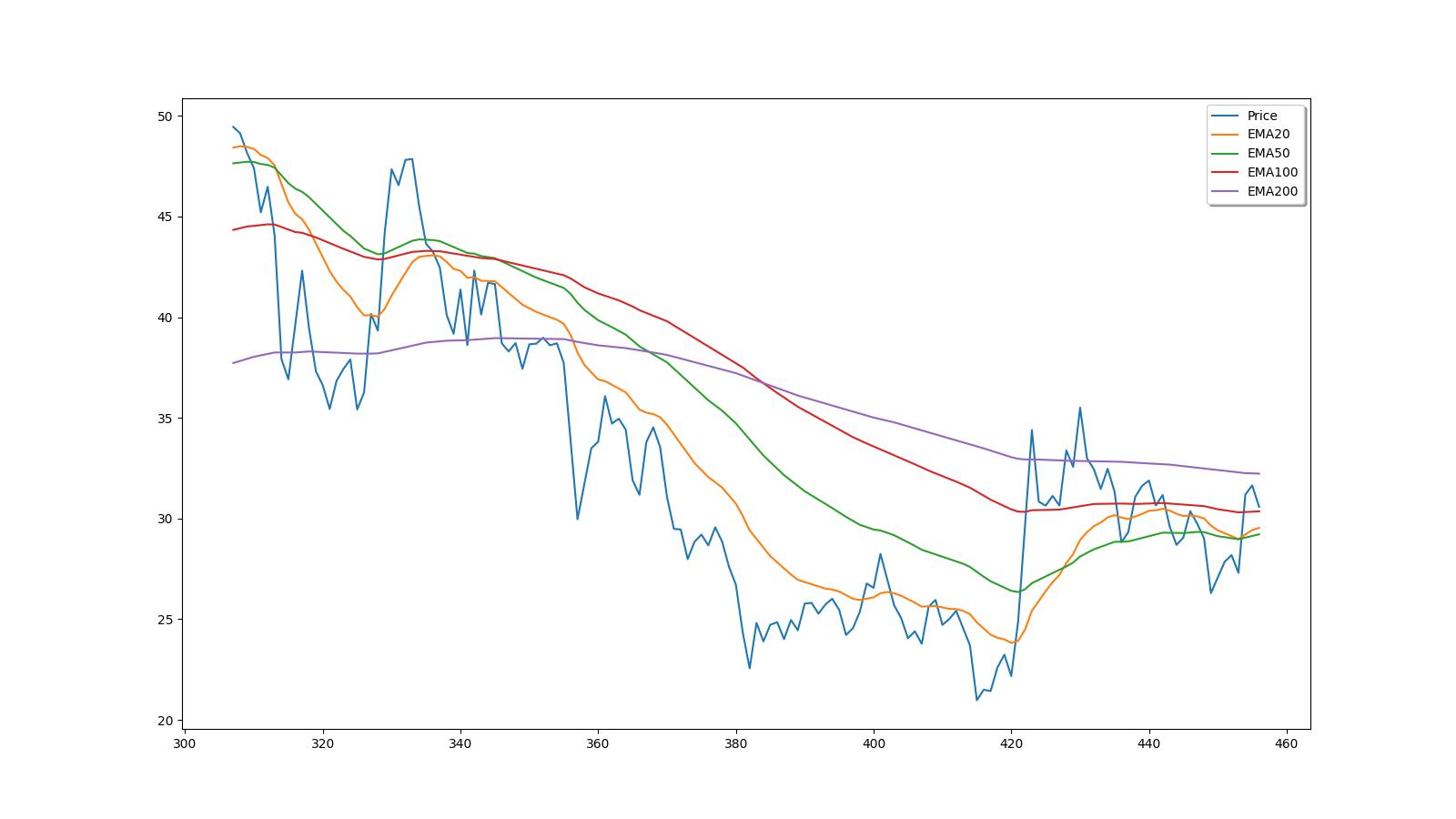 Hyperliquid Exponential Moving Averages