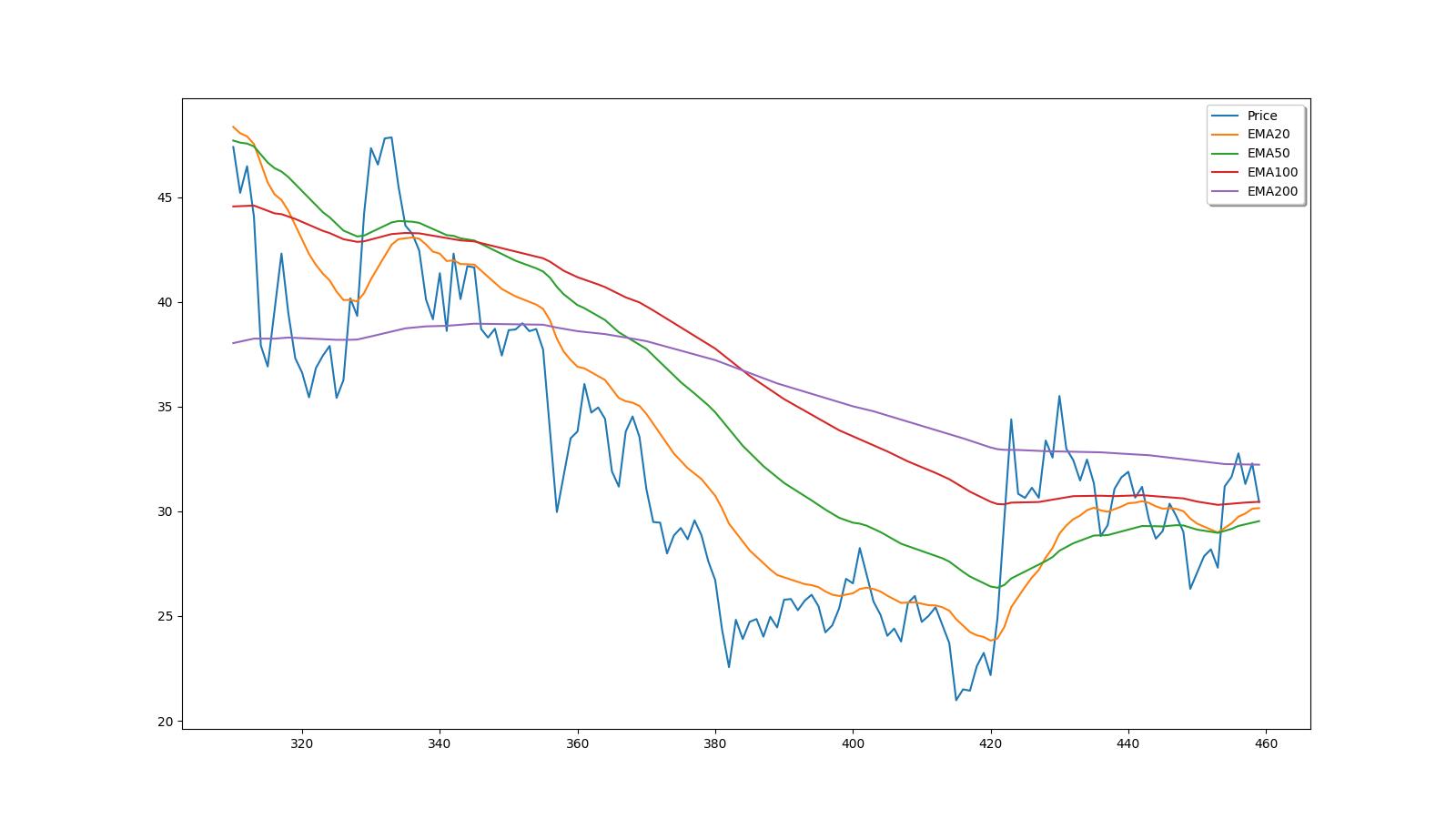 Hyperliquid Exponential Moving Averages