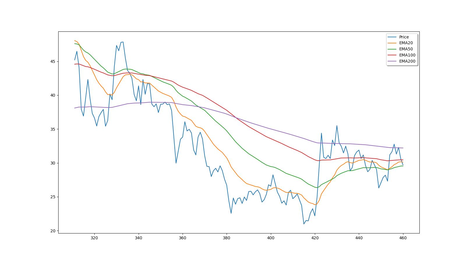 Hyperliquid Exponential Moving Averages