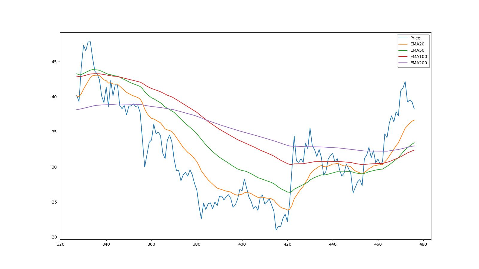 Hyperliquid Exponential Moving Averages