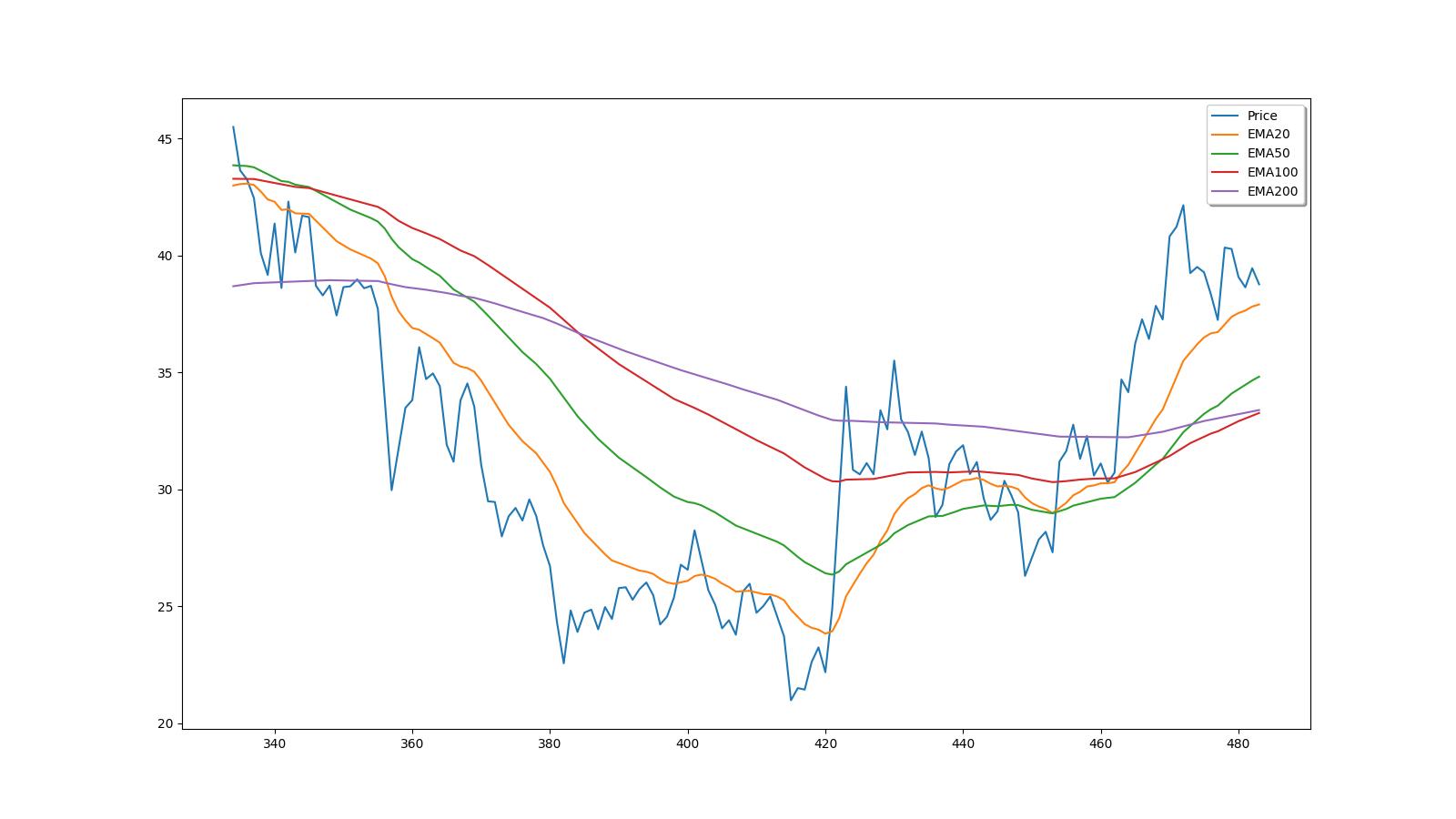 Hyperliquid Exponential Moving Averages