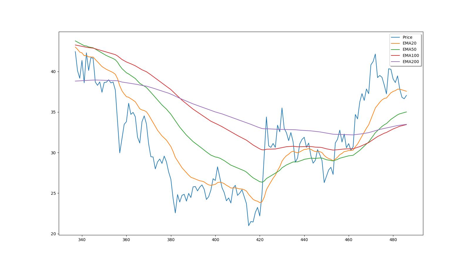 Hyperliquid Exponential Moving Averages