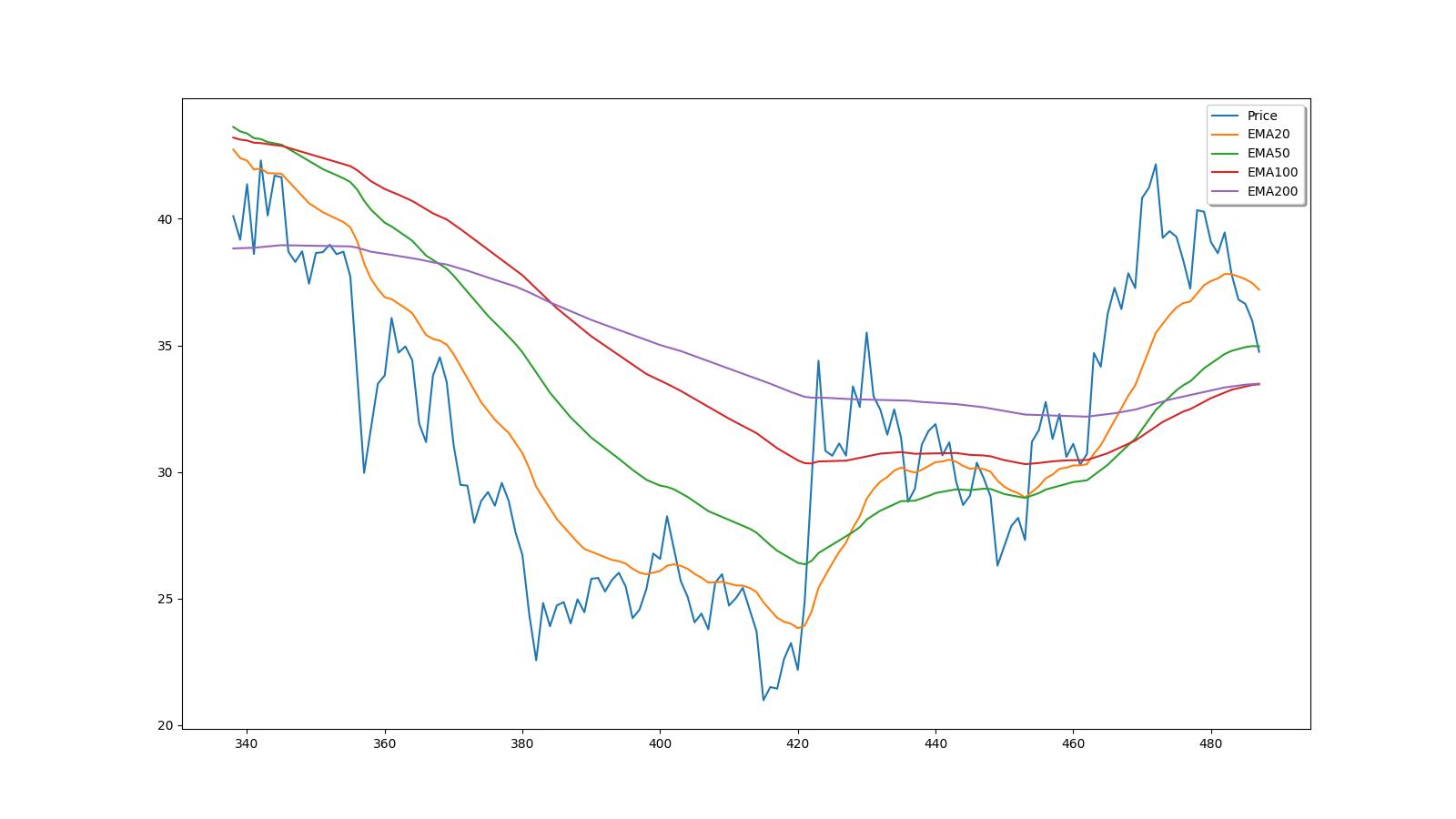 Hyperliquid Exponential Moving Averages