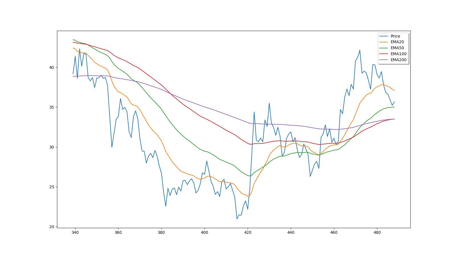 Hyperliquid Exponential Moving Averages