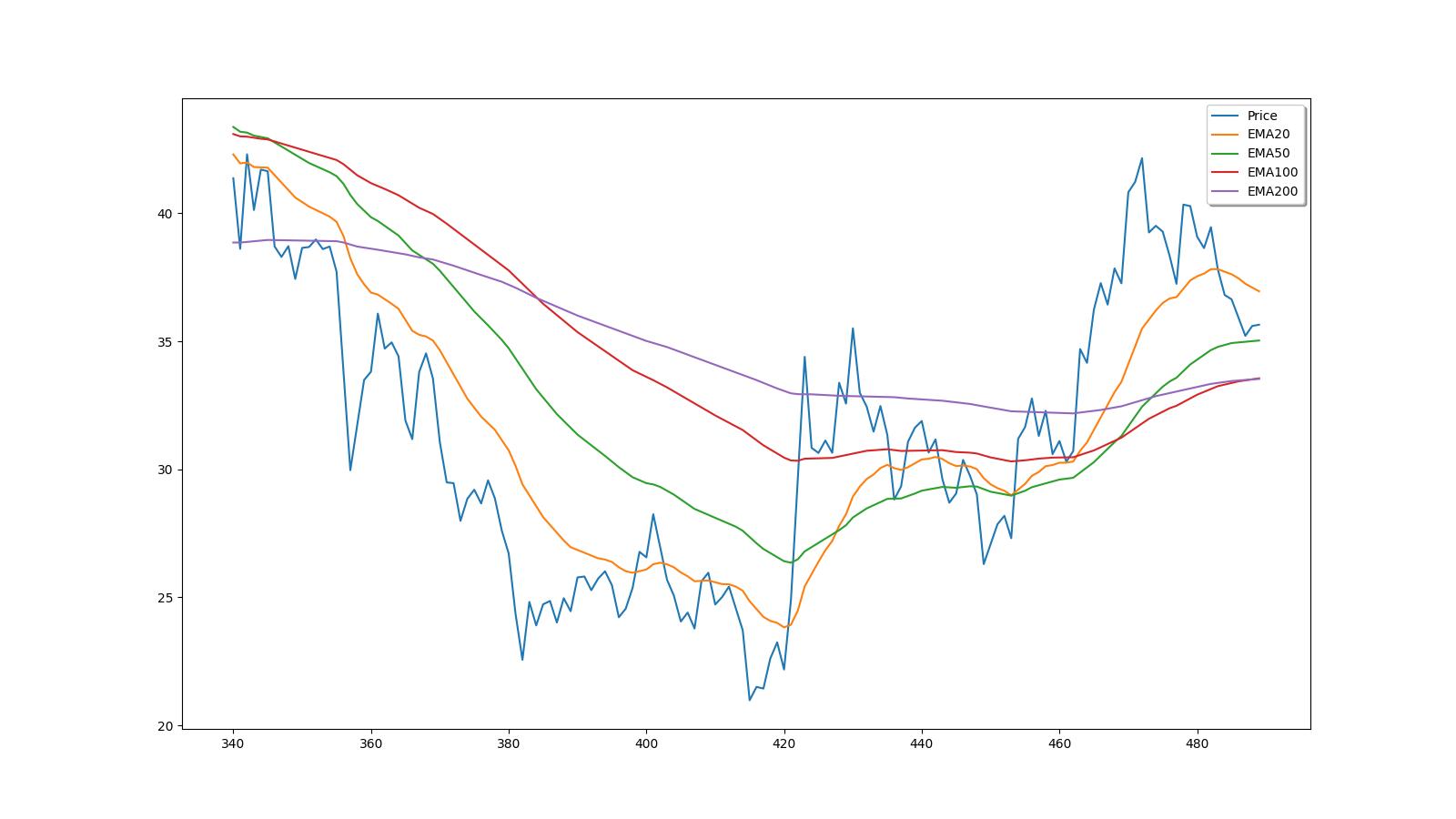 Hyperliquid Exponential Moving Averages