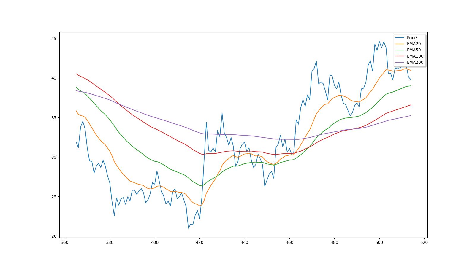 Hyperliquid Exponential Moving Averages