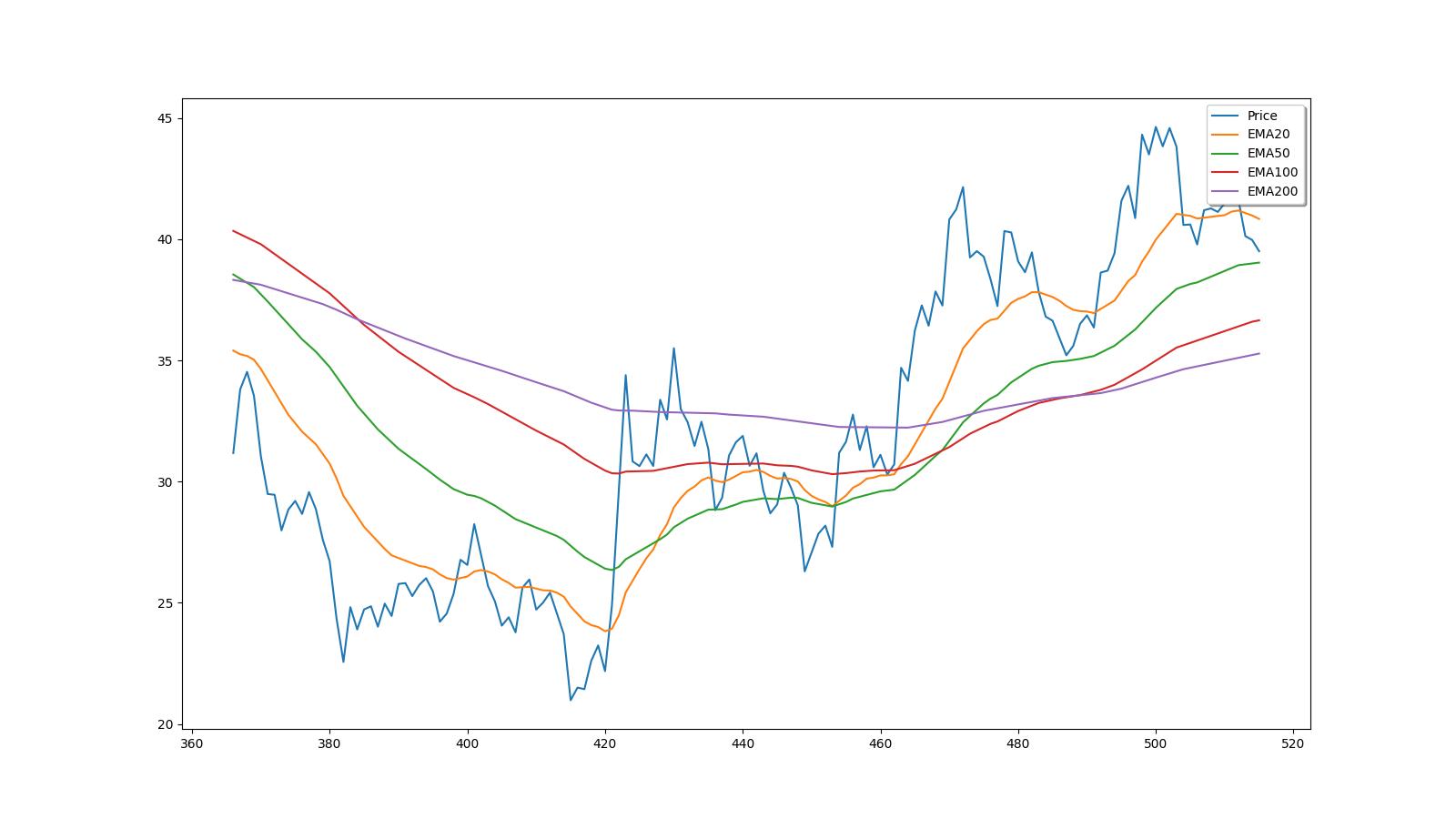 Hyperliquid Exponential Moving Averages