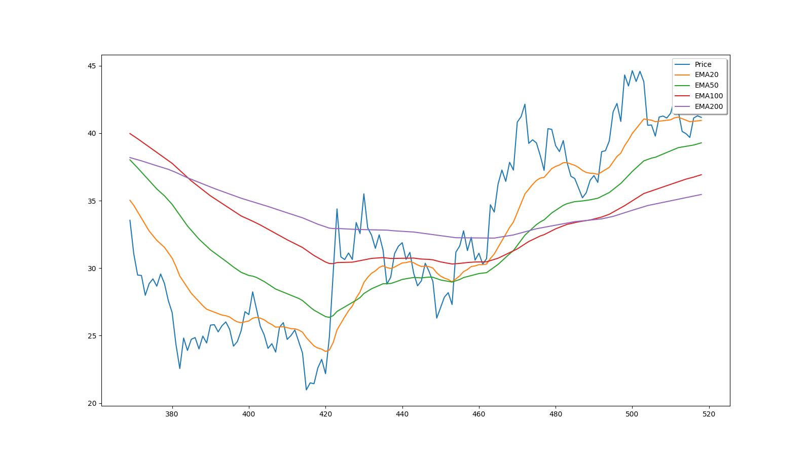 Hyperliquid Exponential Moving Averages