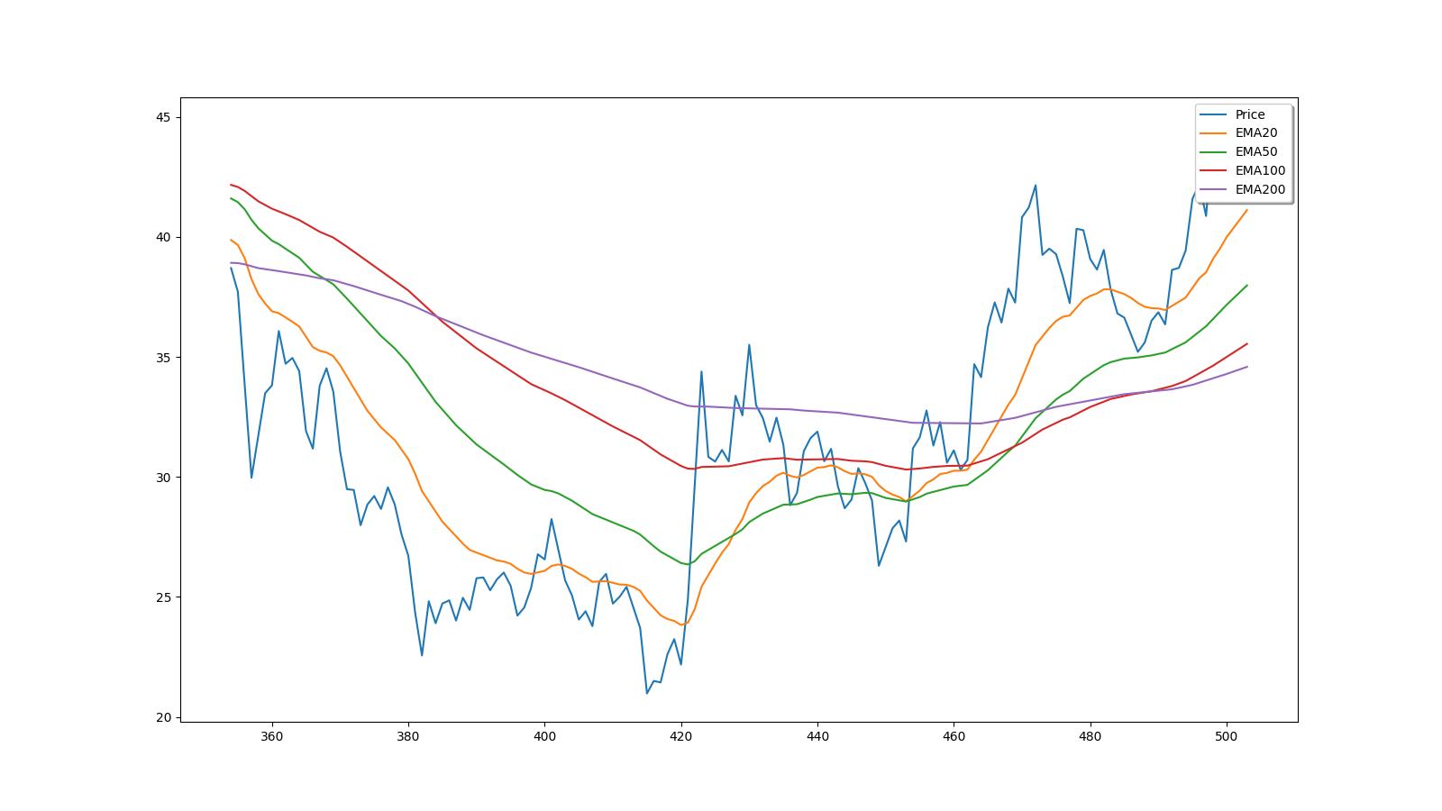 Hyperliquid Exponential Moving Averages