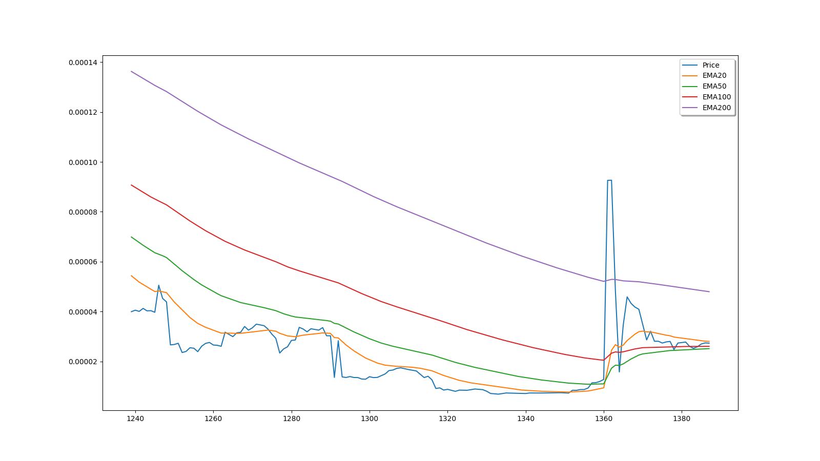 HyperQuant Token Exponential Moving Averages