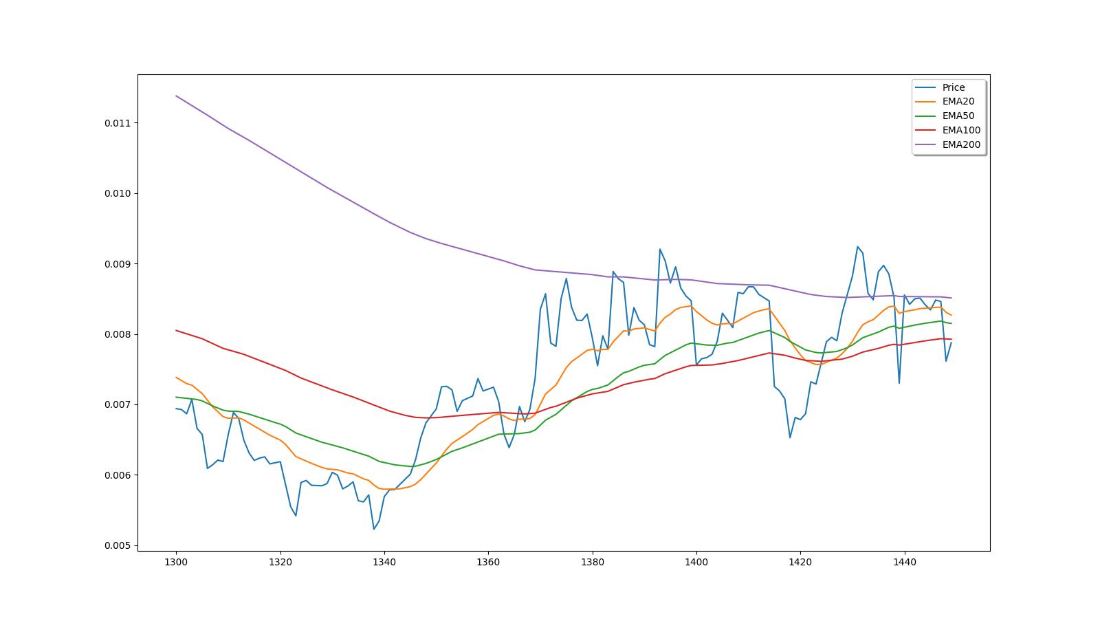 Hypersign Identity Token Exponential Moving Averages