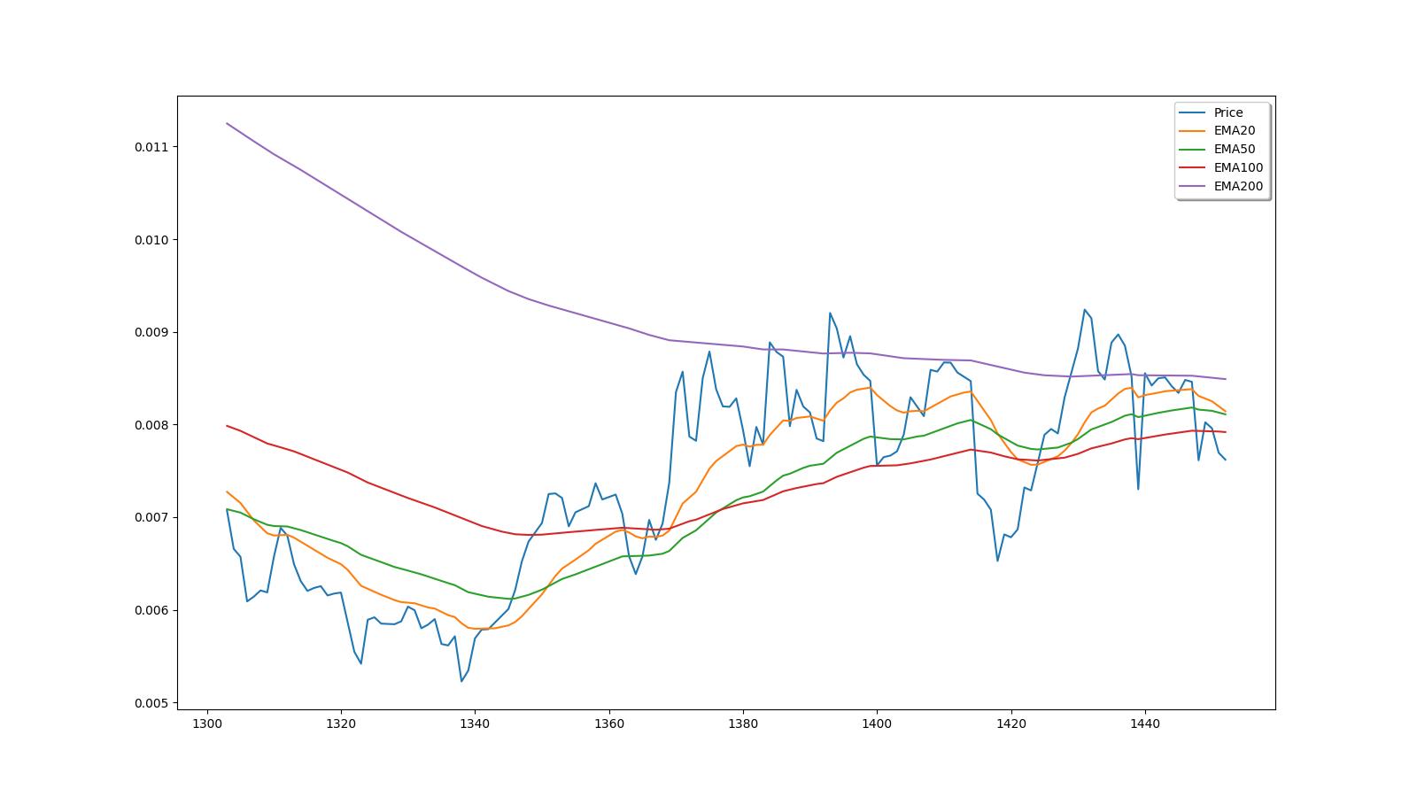 Hypersign Identity Token Exponential Moving Averages