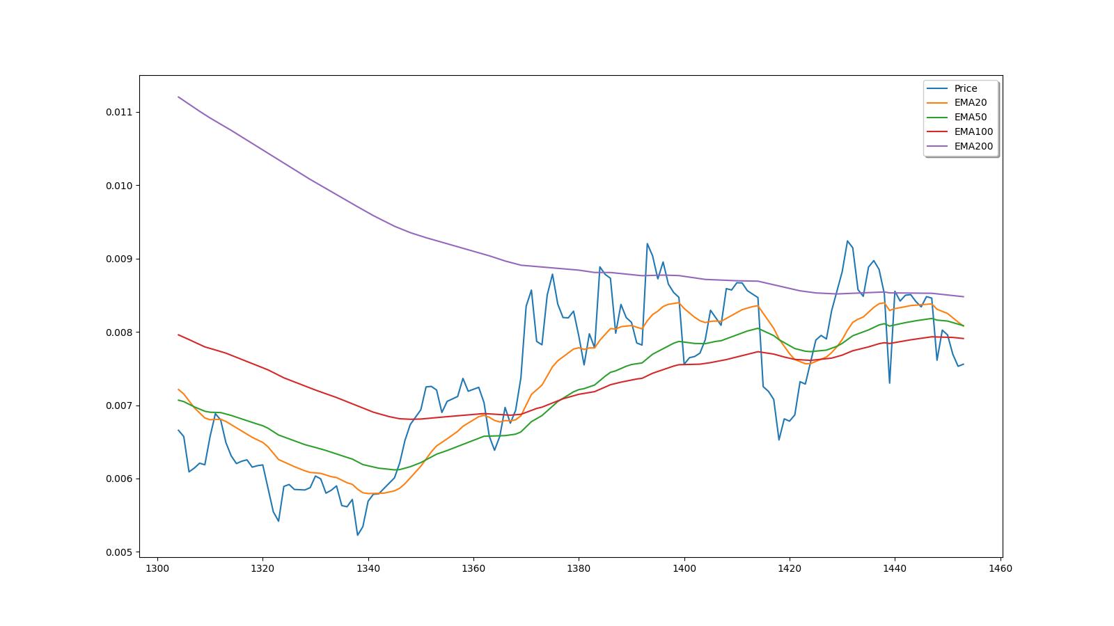 Hypersign Identity Token Exponential Moving Averages